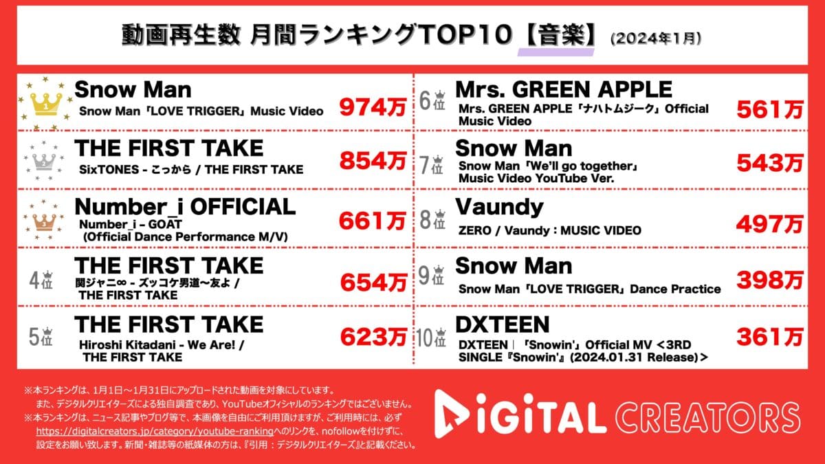 SnowMan「LOVE TRIGGER」MVが1位獲得！SixTONESは「こっから」一発撮りパフォーマンス！【月間YouTube音楽 ...