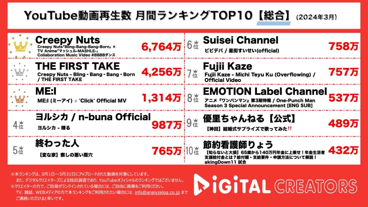 Creepy Nutsの｢Bling-Bang-Bang-Born｣人気すぎてTOP2独占…！オーディションを生き抜いた11人『ME:I』、デビュー曲で早速再生回数1000万回超！【月間 ...