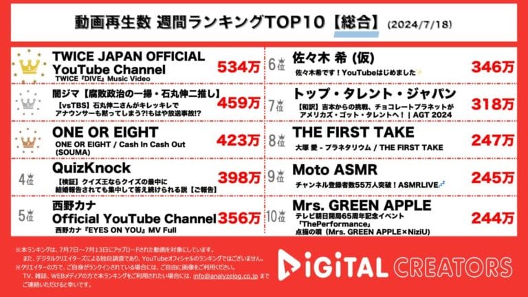 TWICE、水の世界で優雅に舞い踊る新曲MVが1位を獲得！新鋭ボーイズグループONEOREIGHT、SOUMAのラップソロパフォーマンスに衝撃 ...
